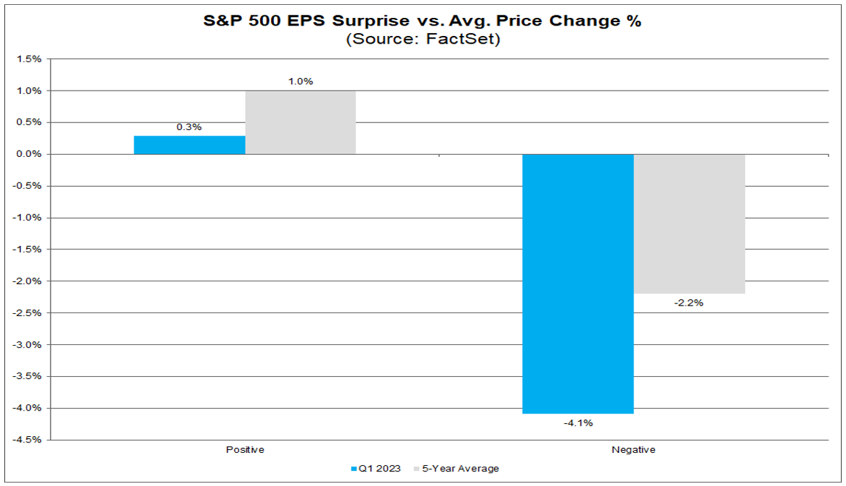S&P 500 Companies Reporting Positive EPS Surprises For Q1 See Below Average Price Increases